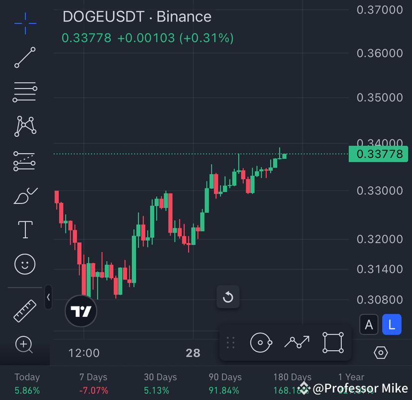 $DOGE /USDT Bullish Breakout – The Rally is On!🔥💯 $DOGE h | Professor Mike on Binance Square