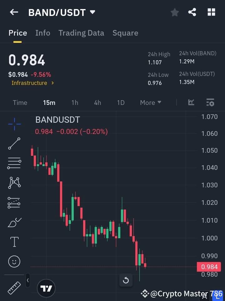 📉 $BAND /USDT SHORT TRADE SIGNAL! 🚨 Current Price: $0.984 | Crypto Master 786 on Binance Square