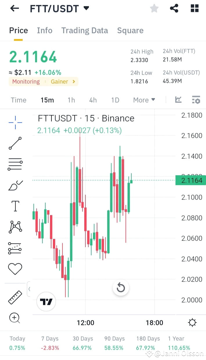 $FTT FTT/USDT Update: Strong Gains Rolling In! FTT is curre | Janni Olsson on Binance Square