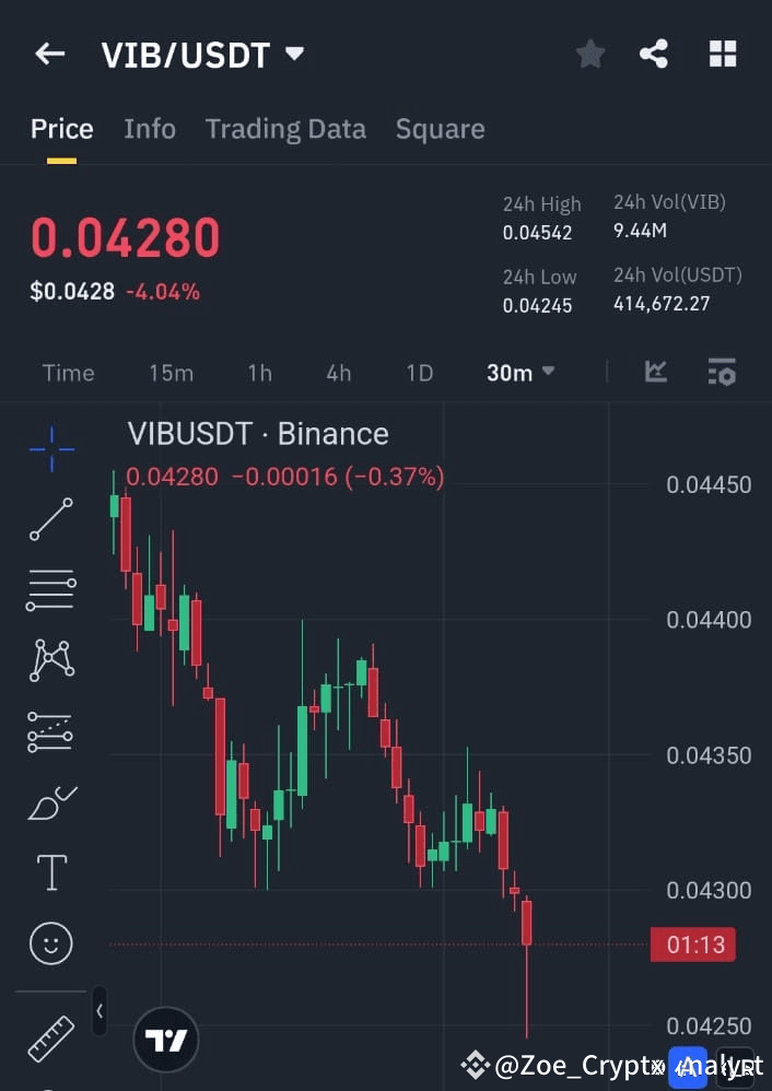 🚀 $VIB /USDT short trade signal 🛑 🚦 BEARISH BREAKDOWN I | Zoe_Crypto analyst on Binance Square