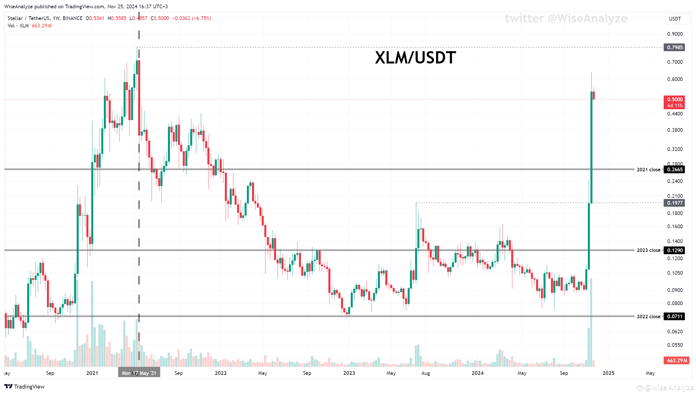 One of the most surprising moves was $XLM pump. It spend 18 | Wise Analyze on Binance Square