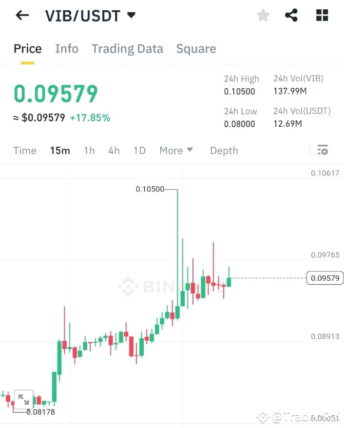 $VIB Price Update on Binance! 🌟 Current Price: $0.0957 | Trader Rai on Binance Square