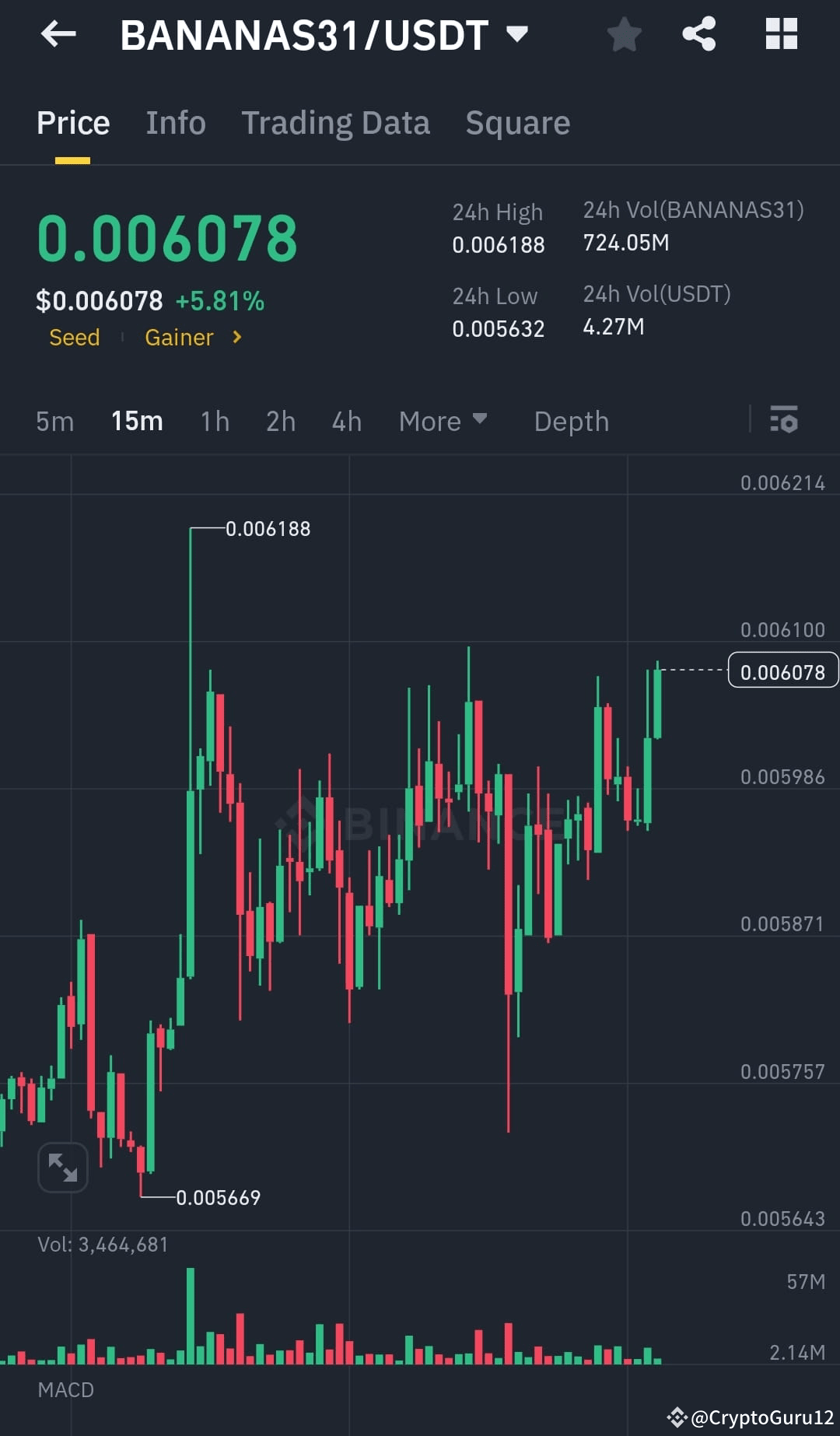 $BANANAS31 /USDT – Breakout Brewing, Bulls Gearing Up! BANA | CryptoGuru12 on Binance Square