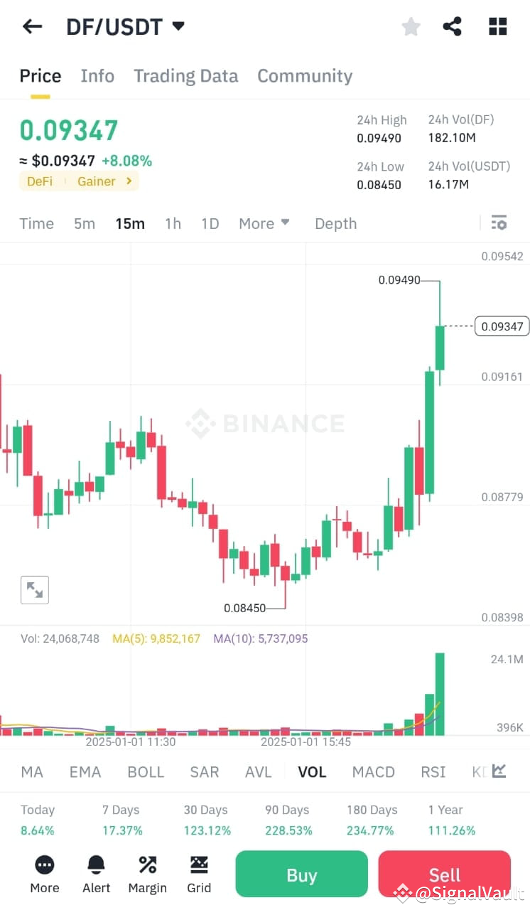 $DF $DF /USDT, Starts riding the bullish momentum to profit | SignalVault on Binance Square