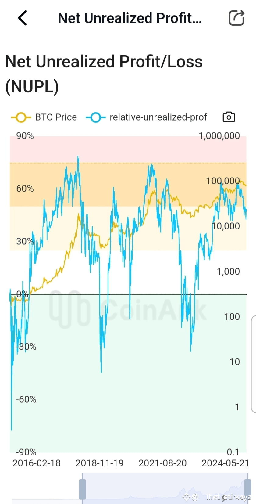 This chart shows #Bitcoin’s Net Unrealized Profit/Loss (NUPL | Nihat ...