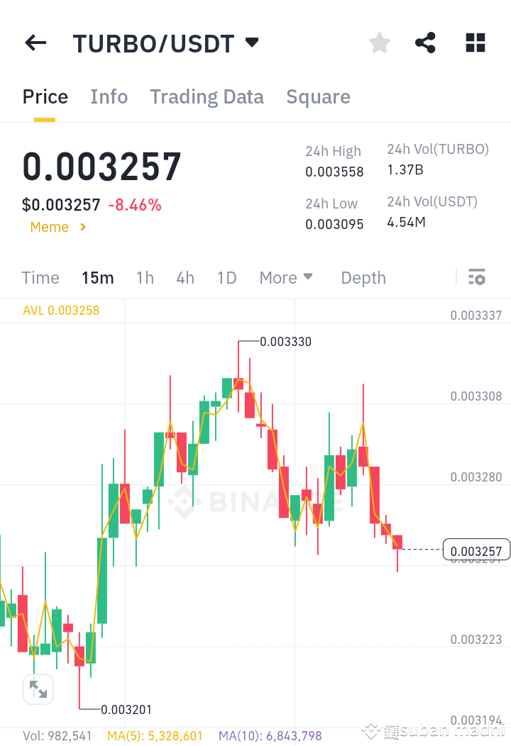 Analyzing the provided image, here's a potential short-term | suban madni on Binance Square