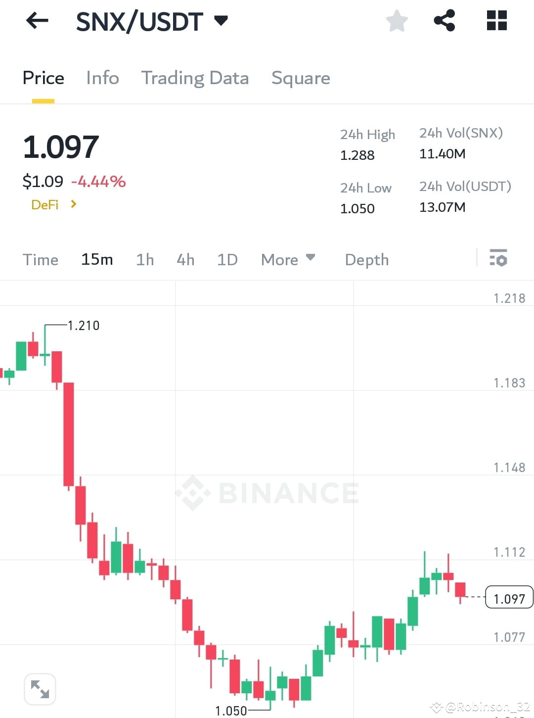 🚀 $SNX Market Update – Stay Ahead with Binance! 🚀 🔹 Cur | Robinson_32 on Binance Square