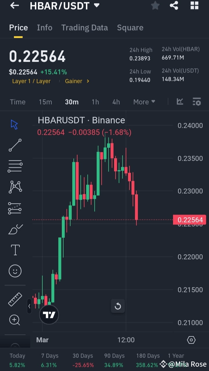 $HBAR /USDT Short Trade Signal!🔥💯 $HBAR surged 15.41%, | Mila Rose on Binance Square