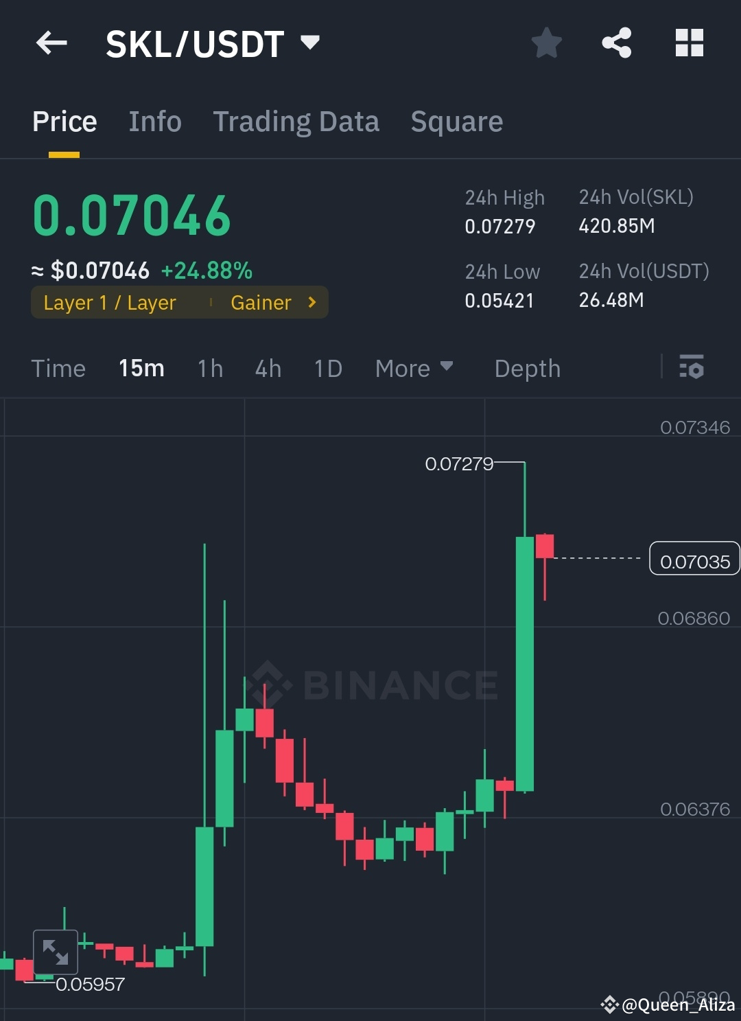 $SKL $SKL SKL/USD Analysis: Seize the | Bullish Buster on Binance Square