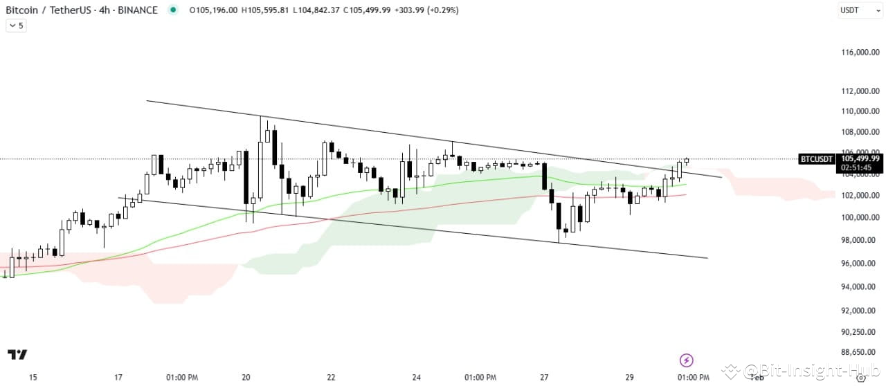 $BTC /USDT Analysis 📉 Bitcoin breaks out of the descending | Bit-Insight-Hub on Binance Square