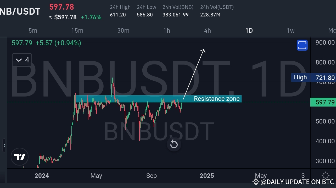 BNB COIN ANALYSIS 🔥🔥👇 BIG PUMP SOON 🔥🔥👇 | DAILY UPDATE ON BTC on ...