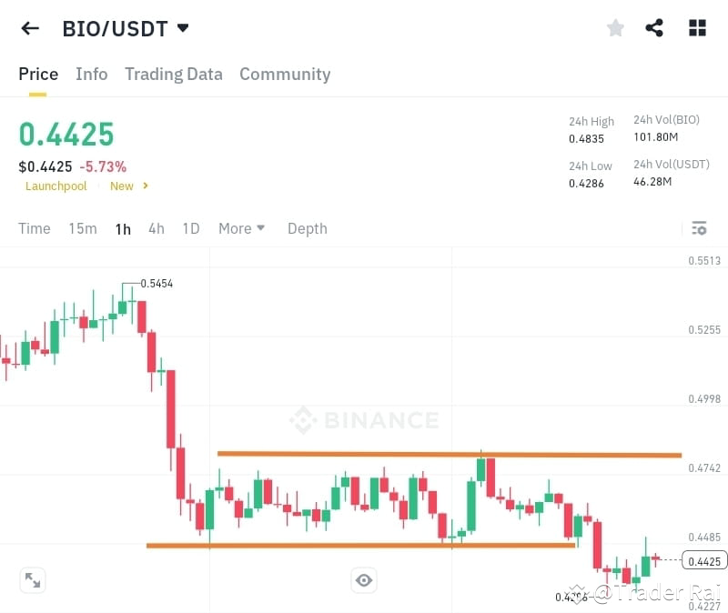 $BIO /USDT Trading Signal - Consolidation Breakout in Sight? | Trader Rai on Binance Square