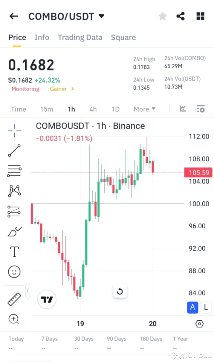 $COMBO /USDT - BULLS PUSHING HIGHER? 🚀🔥 COMBO has shown s | ICT bull on Binance Square