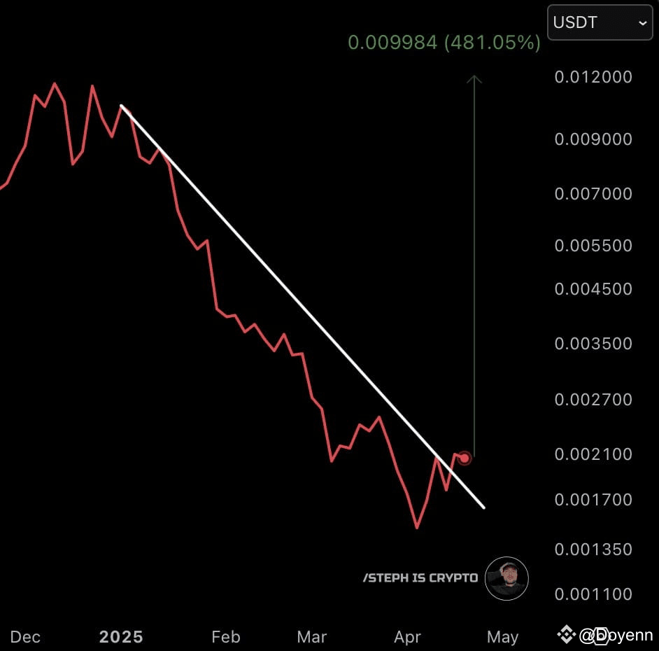 💥 SIGNAL: $TURBO IS BREAKING IT’S DOWNTREND.. MILLIONAIR | Doyenn on ...