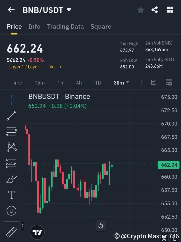 $BNB /USDT – Consolidation Before the Next Move? 💯🔥 📊 Cu | Crypto Master 786 on Binance Square