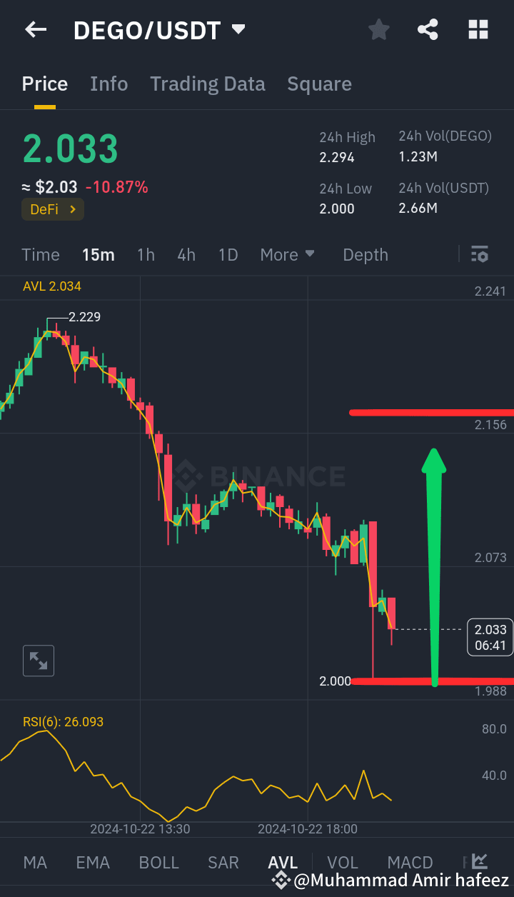 $DEGO This is the time to buy this coin everyone should buy | Muhammad ...