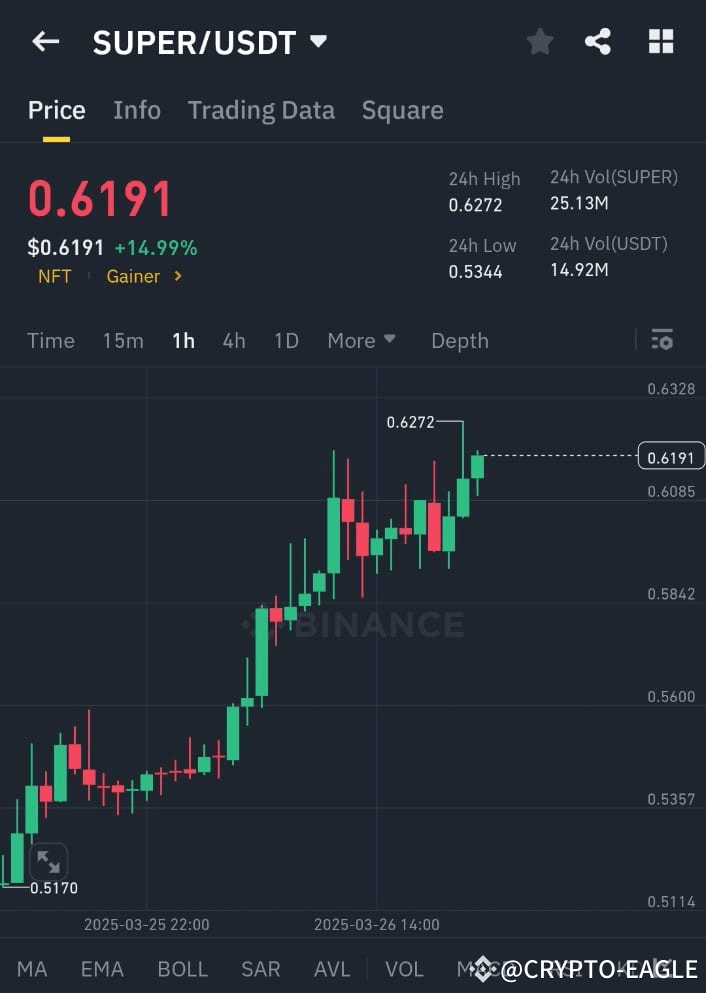 $SUPER /USDT Faces Resistance After Strong Rally SUPER/USDT | CRYPTO-EAGLE on Binance Square