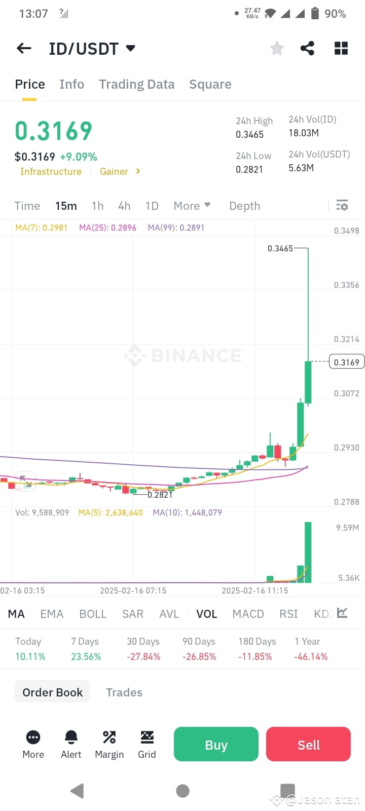 🔥 $ID /USDT: Ready for a Breakout – Watch Closely! 🔥 🚨 T | Jason atan on Binance Square