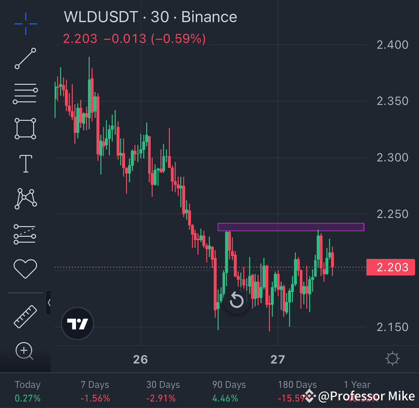 Bull Run Confirmed: $WLD U/USDT!🔥💯 The market has establi | Professor Mike on Binance Square