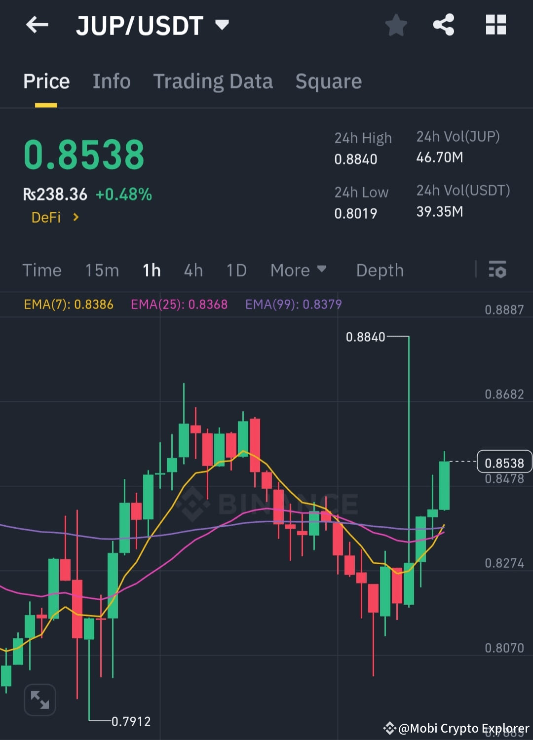 🔥$JUP / USDT Best Strong Profitable Trade 🔶️Resistance: $ | Mobi Crypto Rover on Binance Square