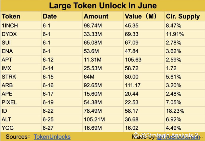 📍📍Almost $875 million in locked tokens are about to hit th | Strategic ...