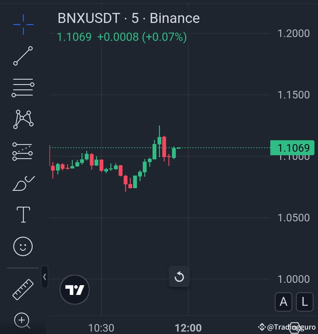 Trade Signal for $BNX /USDT 🟢 Entry: 1.09 - 1.11 🎯 Take P | Tradingguro on Binance Square