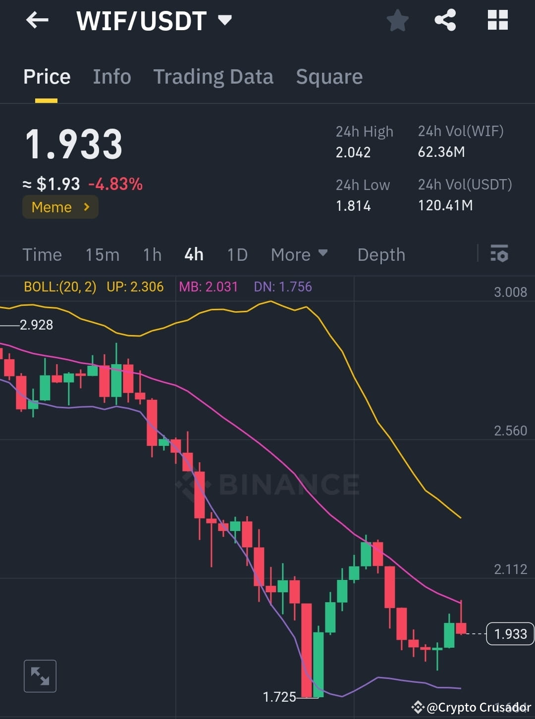 🚀 Trading Signal : $WIF /USDT 🚀 Price: $1.933 📈 Trading | Crypto Crusador on Binance Square