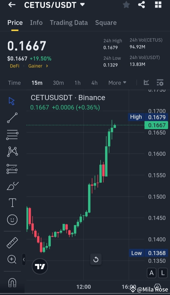 $CETUS /USDT Strong Bullish Surge In Progress 💯🎉 Catch t | Mila Rose on Binance Square