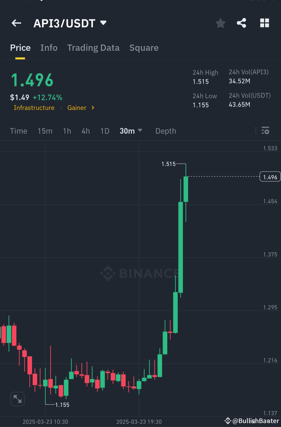 $API3 /USDT – Target Reached with Precision #API3 has deliv | BullishBanter on Binance Square