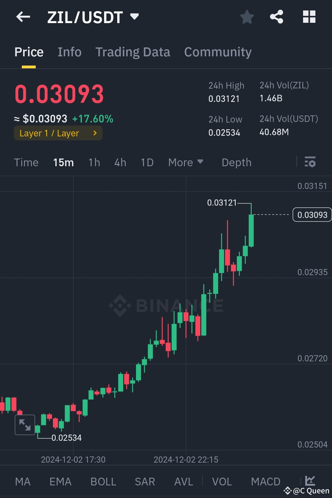 🚀 $ZIL /USDT SURGE ALERT: +17.60% UPTREND – BULLISH MOMENTU | C Queen on Binance Square