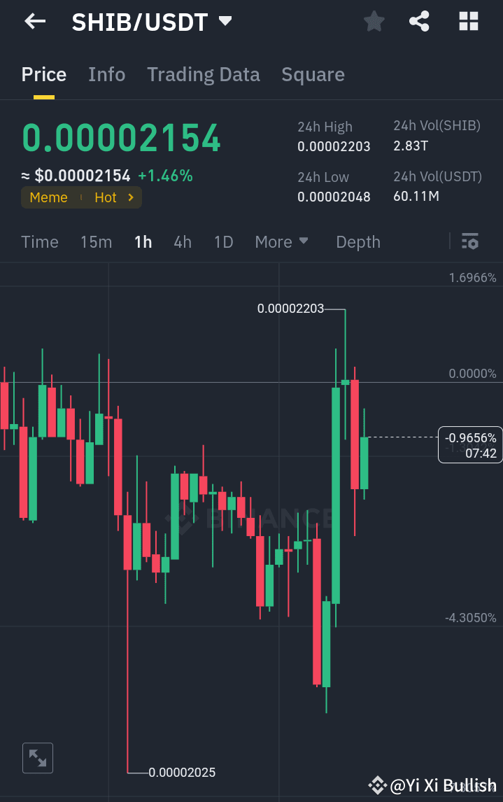 🚀 $SHIB /USDT Technical Analysis & Trade Signal: A Bounce o | Yi Xi Bullish on Binance Square