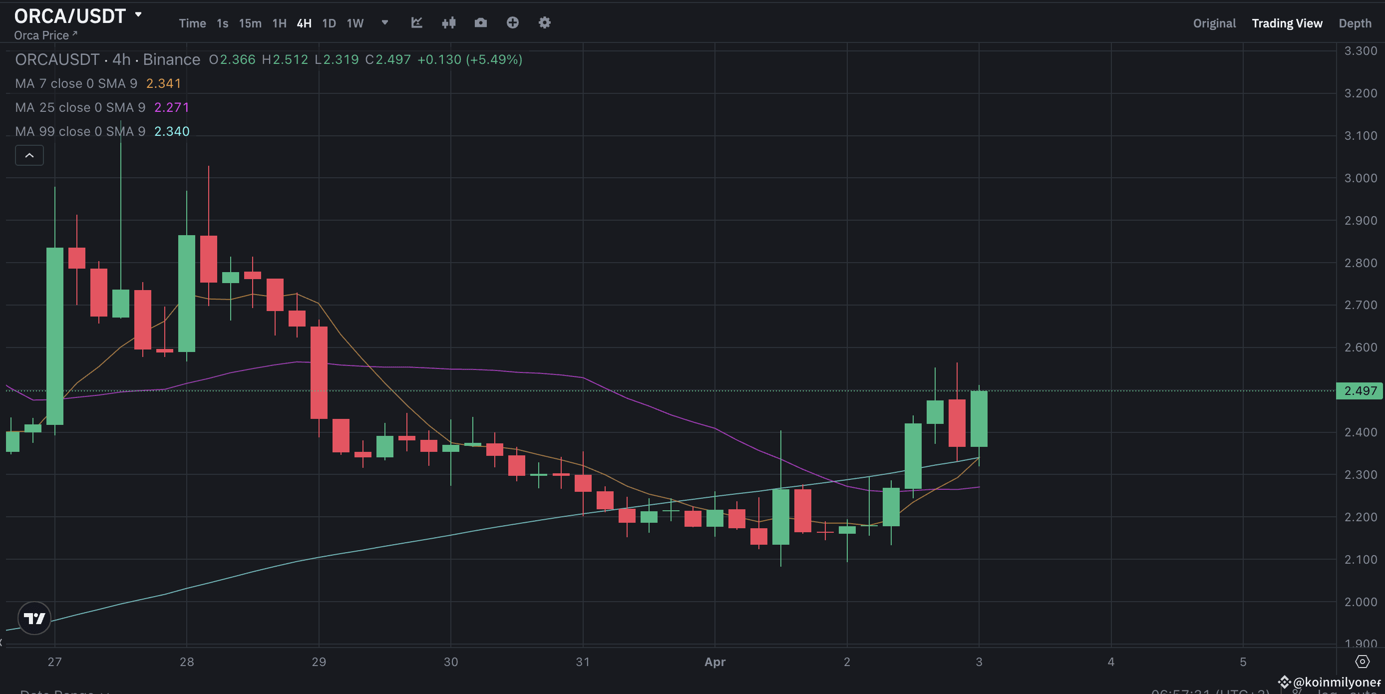 $ORCA Trade Plan 📈 Entry Zone: Buy within $2.45 – $2.55 | koinmilyoner ...
