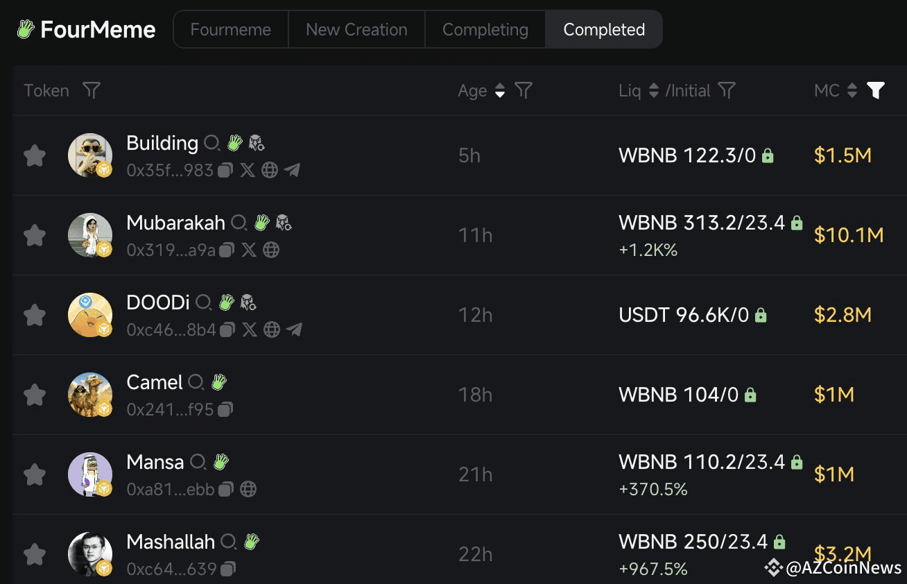 In the past 24 hours, six tokens created on the FourMeme pla ...