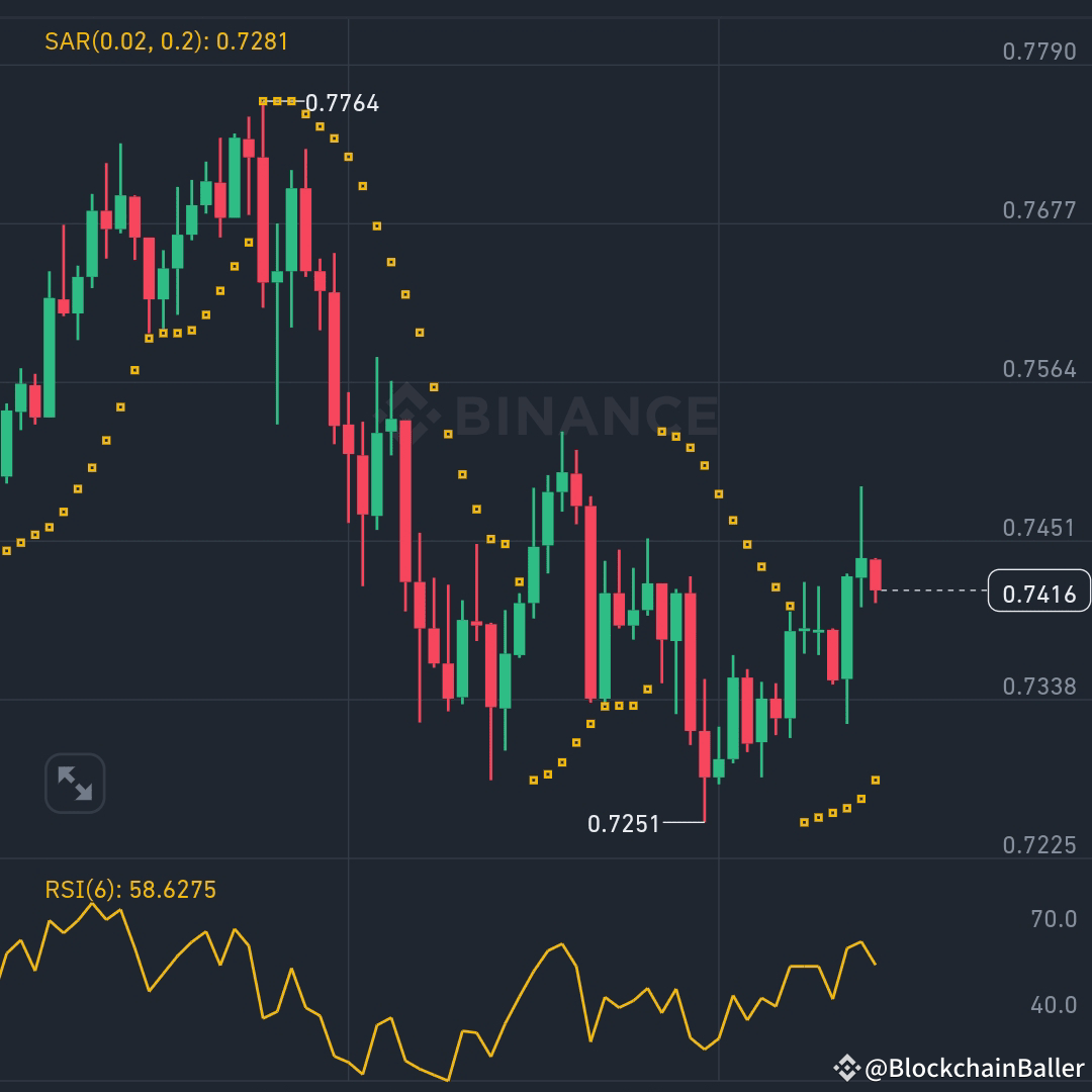 $ADA /USDT Poised for Action Will $0.7416 Trigger a Move #Ca | BlockchainBaller on Binance Square