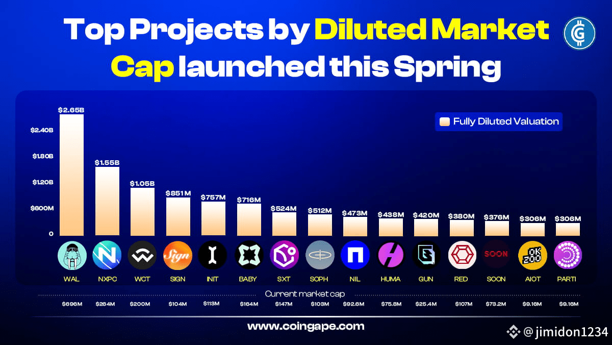 🚨 Top Projects by Diluted Market Cap Launched This Spring | jimidon1234 ...