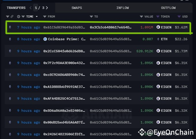 🚨 Whale Alert: Major $EIGEN Holder Moves $3.63M to Coinbase | EyeOnChain on Binance Square