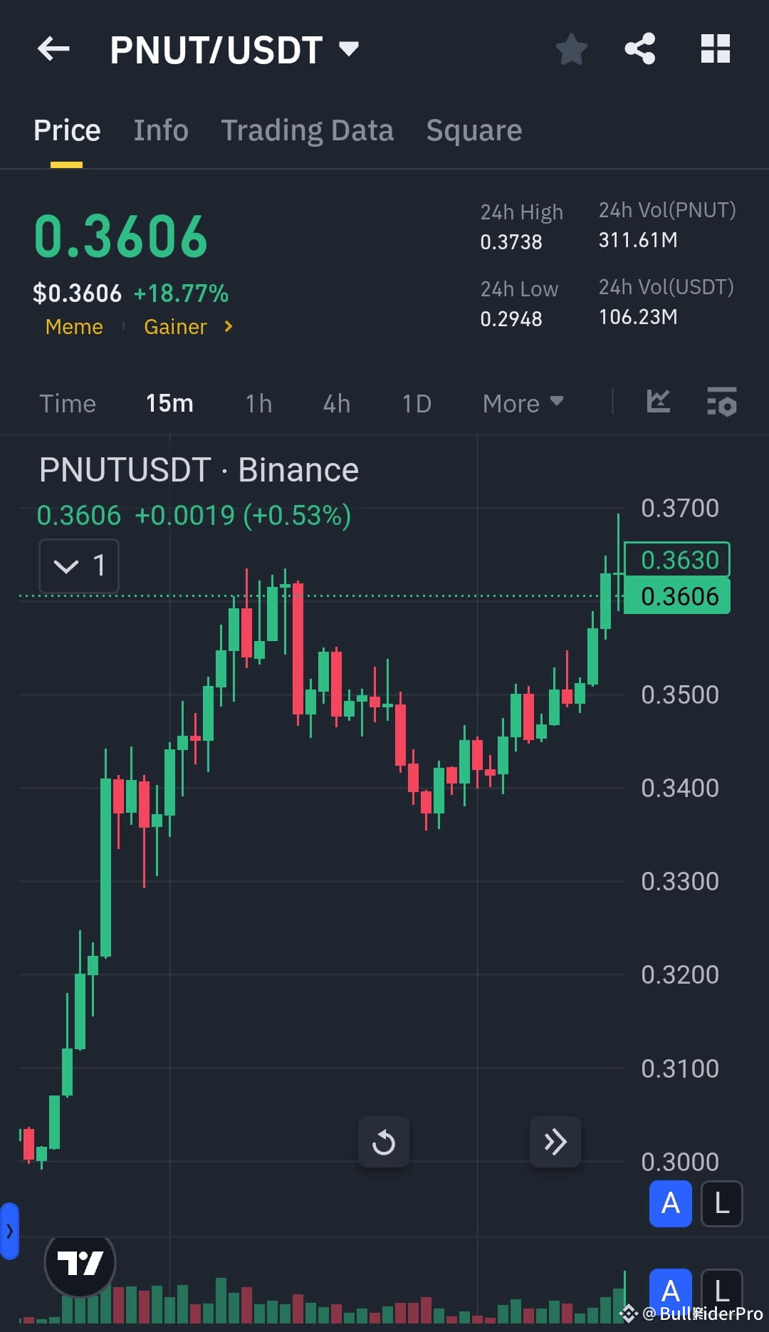 $PNUT /USDT Overview Current Price: $0.3606 24h Change: +1 | BullRiderPro on Binance Square