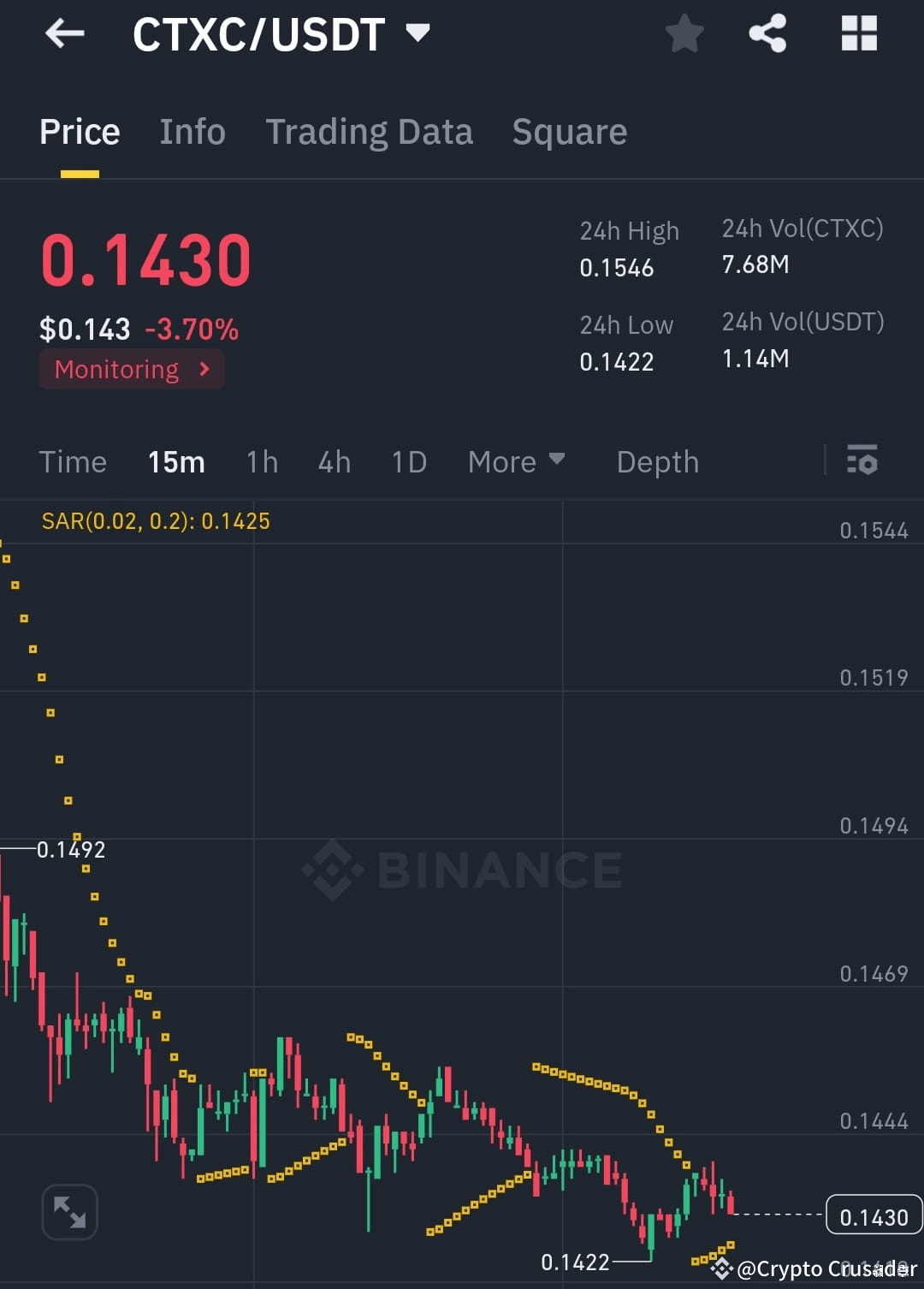 🚨 $CTXC /USDT - Near Support! CTXC is down -3.70%, tradi | Crypto Crusador on Binance Square