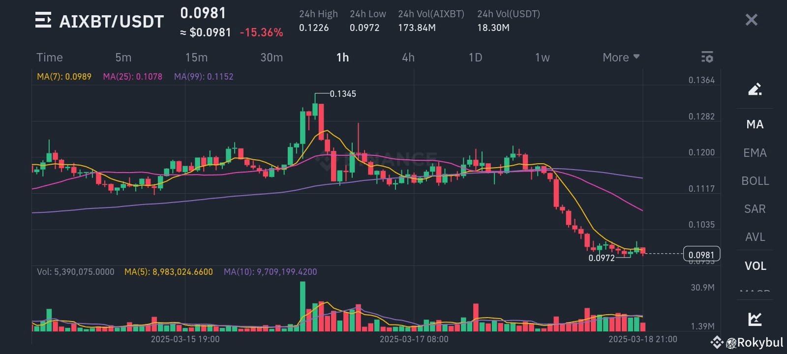 $AIXBT 🚀🤖 BUY AIXBT NOW – THE DIP IS YOUR GOLDEN OPPORTUNI | Rokybul on ...