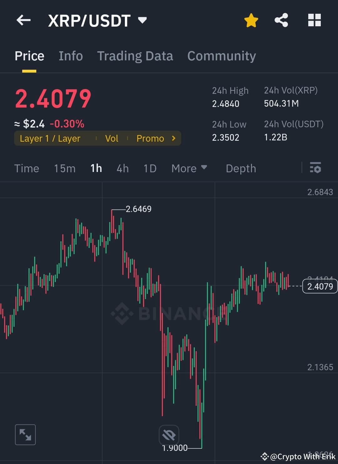 $XRP /USDT: Detailed Market Analysis Ripple (XRP) is curren | Crypto With Erik on Binance Square
