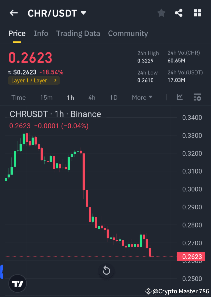 $CHR 📊 CHR/USDT Technical Analysis – Is a Breakout on the | Crypto Master 786 on Binance Square