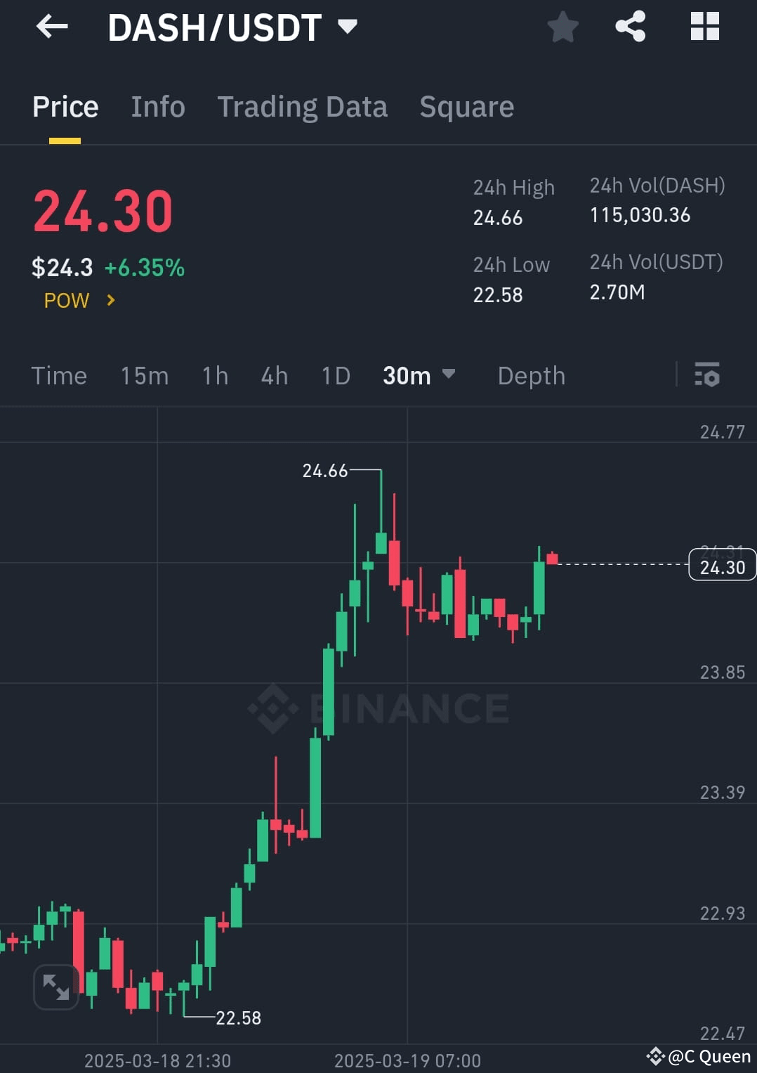 $DASH /USDT – BULLISH MOMENTUM OR REVERSAL? $DASH is curr | C Queen on ...