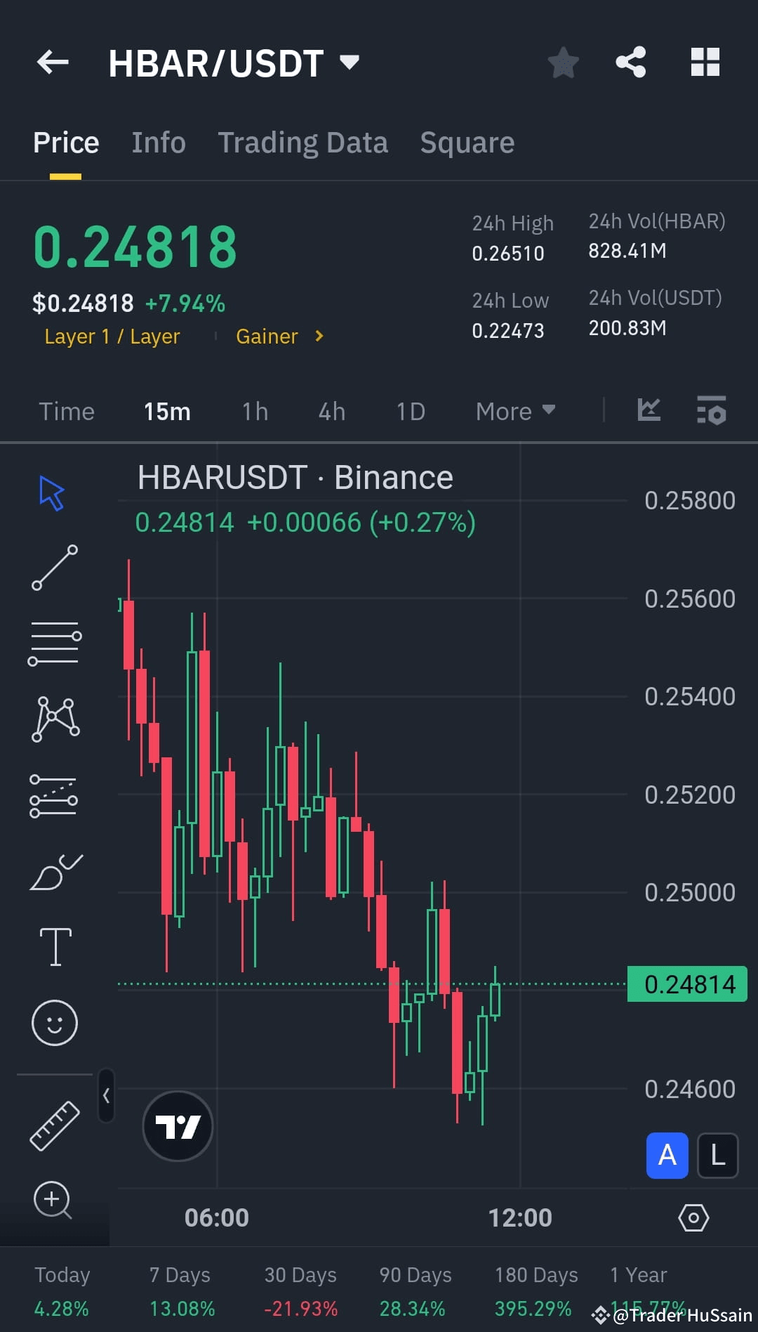 📉$HBAR /USDT – Bullish Momentum Building? 🌐🔥 📊 Current | Trader HuSsain on Binance Square