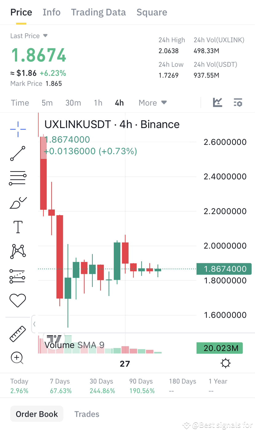 Long uxlink shoulder - 20 cross entry price - 1.8848 stop - | Best signals for on Binance Square