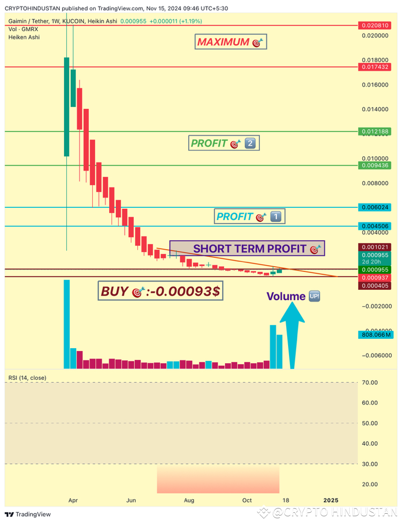 $GMRX #GAIMIN 🆙🔜🔥🔥🔥🔥🔥 Request from My member:- It’ | CRYPTO HINDUSTAN ...