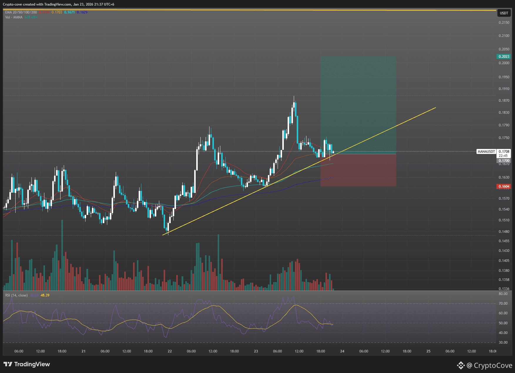 $MANA still holding my entry zone.. Still I am expecting | CryptoCove ...