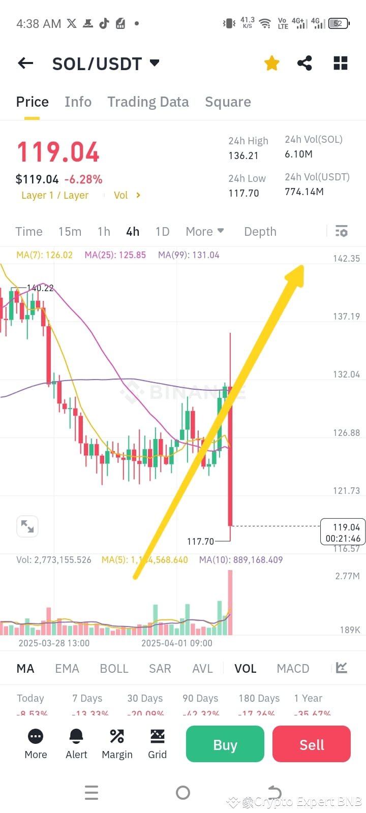 🚀 Solana (SOL) Support & Resistance Levels Update! 🔥 Let' | Crypto Expert BNB on Binance Square