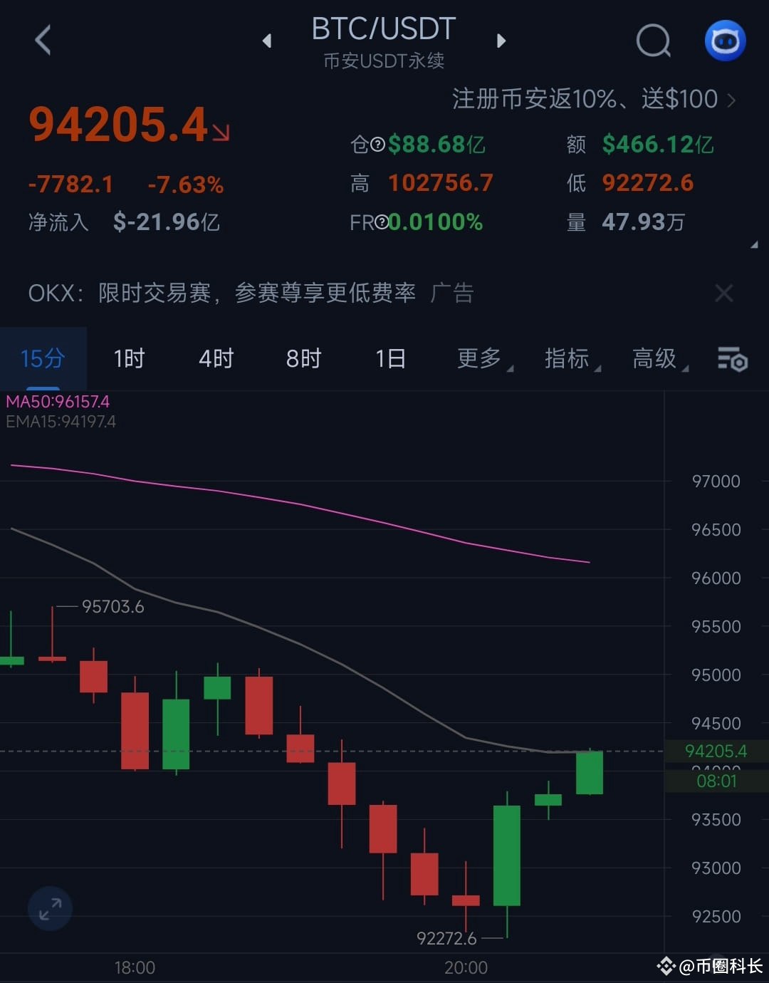 The lowest price of $BTC is 92272.6. I asked you to place a | 币圈科长 on ...