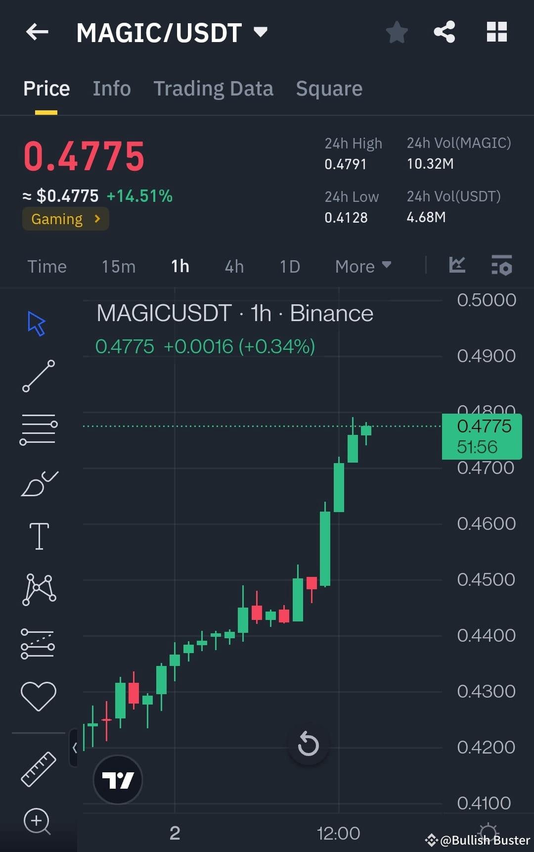 🚀 $MAGIC /USD: BULLISH SETUP FORMING, EYEING HIGHER LEVELS! | Bullish ...