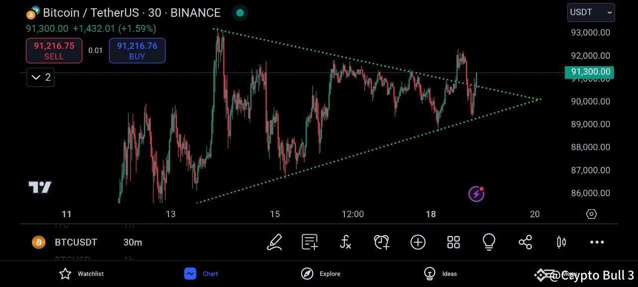 #btc #bitcoin $BTC Btc brokeout few hours back, came back | Crypto Bull 3 on Binance Square